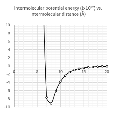 Finding Bond Energy from a Graph Practice | Chemistry Practice Problems ...