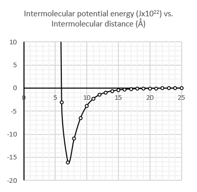 Finding Equilibrium Bond Length from a Graph Practice | Chemistry ...