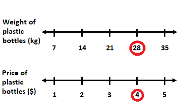 Using Double Number Lines to Find Equivalent Ratios Practice | Algebra ...