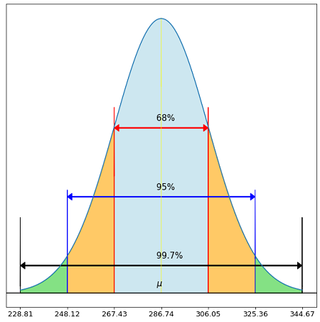 Describing Normal Distributions Using the Empirical Rule Practice ...