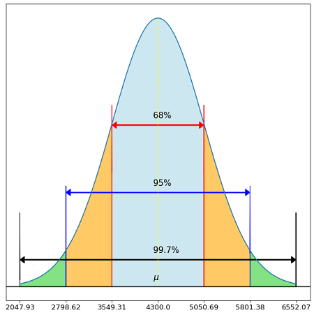 Describing Normal Distributions Using the Empirical Rule Practice ...