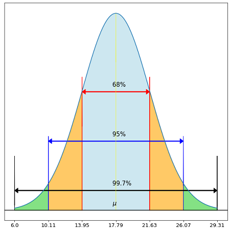 Describing Normal Distributions Using the Empirical Rule Practice ...