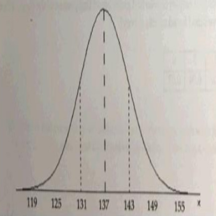 The graph of a normal curve is given. Use the graph to identify the ...