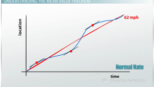 Mean Value Theorem | Formula, Proof & Examples - Lesson | Study.com