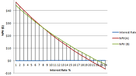 Below are the cash flows for two mutually exclusive projects. Draw NPV ...