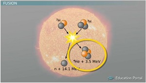 Nuclear Reaction Definition, Types & Equations - Lesson | Study.com