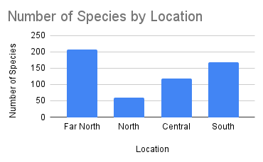 Determining Trends in Biodiversity Using Graphical Models Practice ...