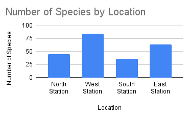 Analyzing Graphical Models of Biodiversity Practice | Biology Practice ...