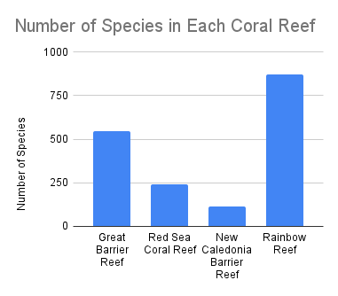 Analyzing Graphical Models of Biodiversity Practice | Biology Practice ...