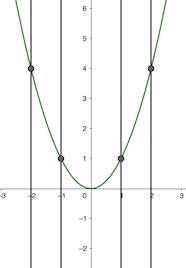 Vertical Line Test | Definition, Function & Examples - Lesson | Study.com