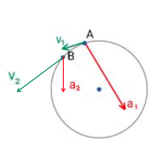 Identifying the Correct Drawing of the Velocity Vector for an Object in ...