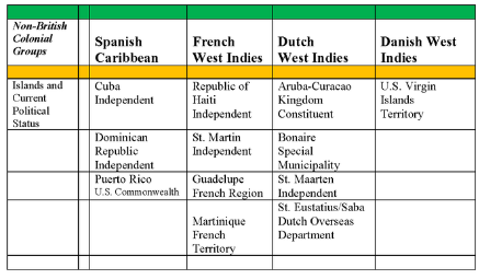 West Indies | History, Countries & Islands - Lesson | Study.com