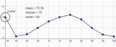 Central Tendency | Overview, Measures & Examples - Lesson | Study.com