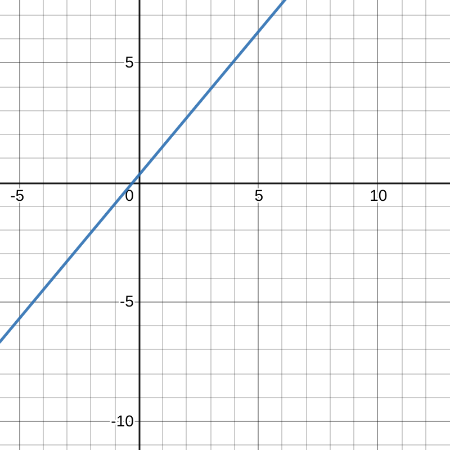 Graphing a Line by First Finding Its Slope and Y-intercept Practice ...