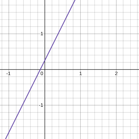 Graphing a Line by First Finding Its Slope and Y-intercept Practice ...