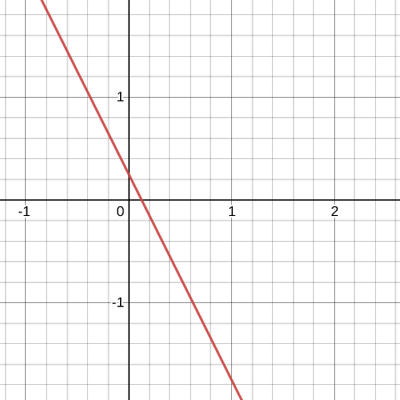 Graphing a Line by First Finding Its Slope and Y-intercept Practice ...
