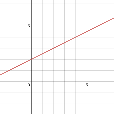 Graphing a Line by First Finding Its Slope and Y-intercept Practice ...