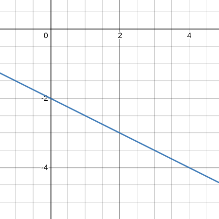 Graphing a Line by First Finding Its Slope and Y-intercept Practice ...