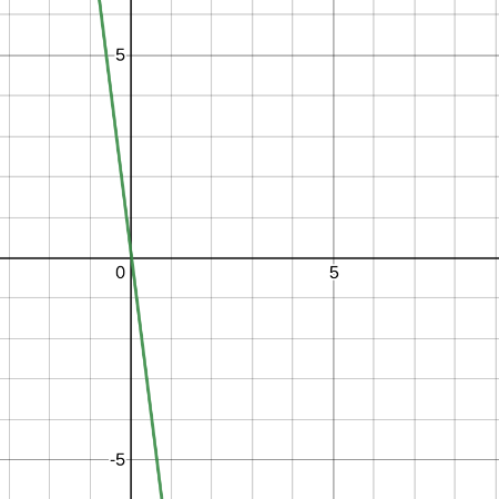 Graphing a Line by First Finding Its Slope and Y-intercept Practice ...
