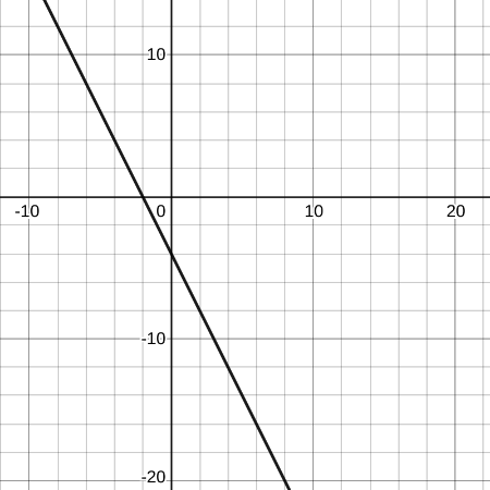 Graphing a Line by First Finding Its Slope and Y-intercept Practice ...