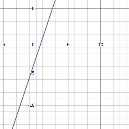 Graphing a Line by First Finding Its Slope and Y-intercept Practice ...