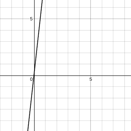 Graphing a Line by First Finding Its Slope and Y-intercept Practice ...