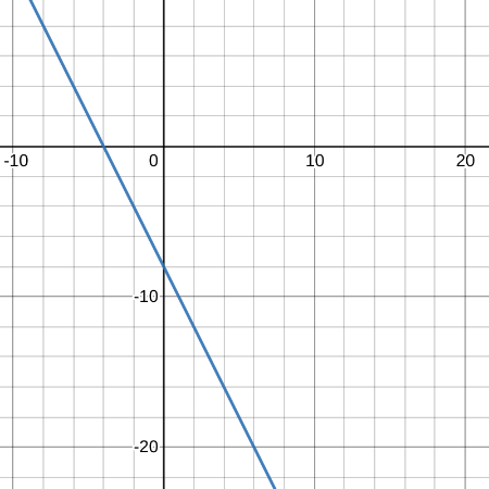 Graphing a Line by First Finding Its Slope and Y-intercept Practice ...