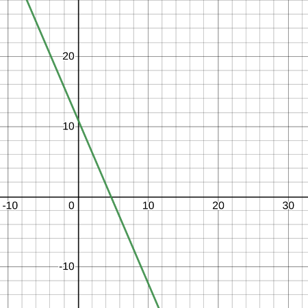 Graphing a Line by First Finding Its Slope and Y-intercept Practice ...
