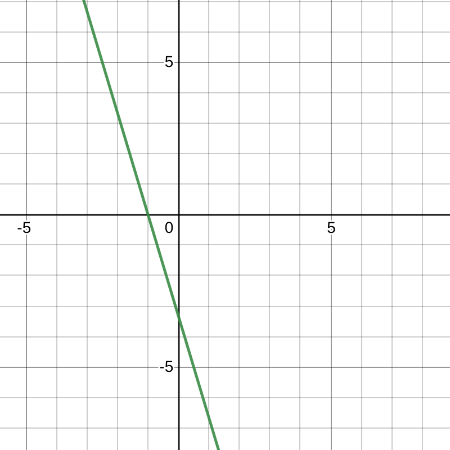 Graphing a Line by First Finding Its Slope and Y-intercept Practice ...