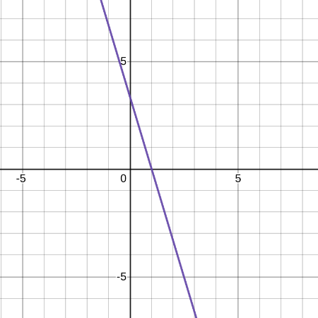 Graphing a Line by First Finding Its Slope and Y-intercept Practice ...