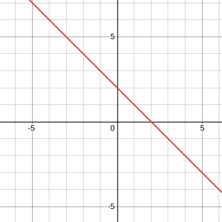 Graphing a Line by First Finding Its Slope and Y-intercept Practice ...