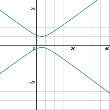 Graphing a Hyperbola Not Centered at the Origin Practice | Precalculus ...