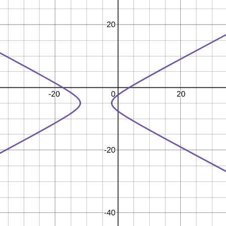 Graphing a Hyperbola Not Centered at the Origin Practice | Precalculus ...