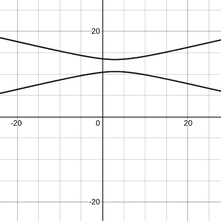 Graphing a Hyperbola Not Centered at the Origin Practice | Precalculus ...