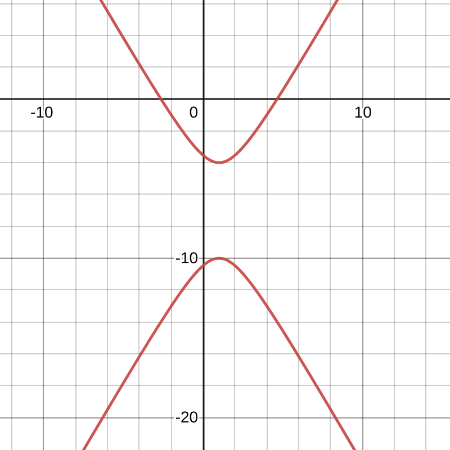 Graphing a Hyperbola Not Centered at the Origin Practice | Precalculus ...