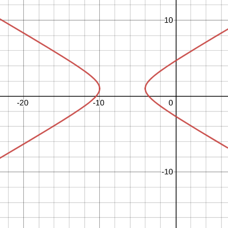 Graphing a Hyperbola Not Centered at the Origin Practice | Precalculus ...