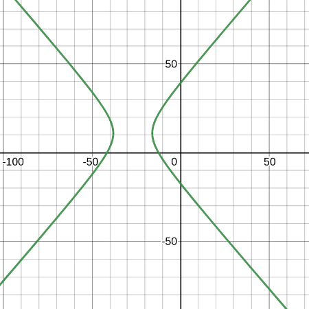 Graphing a Hyperbola Not Centered at the Origin Practice | Precalculus ...