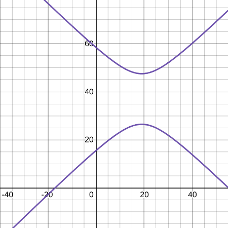Graphing a Hyperbola Not Centered at the Origin Practice | Precalculus ...