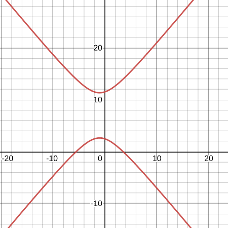 Graphing a Hyperbola Not Centered at the Origin Practice | Precalculus ...