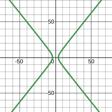 Finding the Foci of a Hyperbola Practice | Precalculus Practice ...