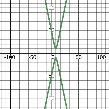 Finding the Foci of a Hyperbola Practice | Precalculus Practice ...