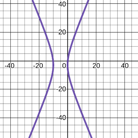 Finding the Foci of a Hyperbola Practice | Precalculus Practice ...