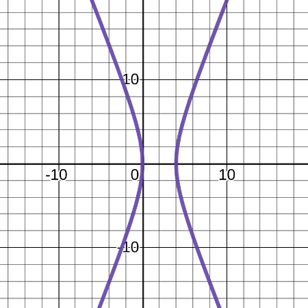 Finding the Foci of a Hyperbola Practice | Precalculus Practice ...