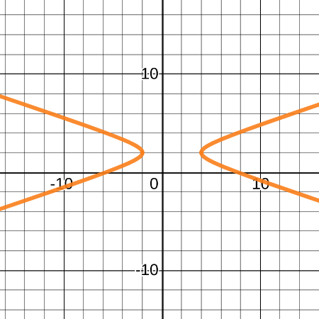 Finding the Foci of a Hyperbola Practice | Precalculus Practice ...