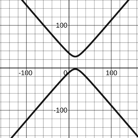 Finding the Foci of a Hyperbola Practice | Precalculus Practice ...
