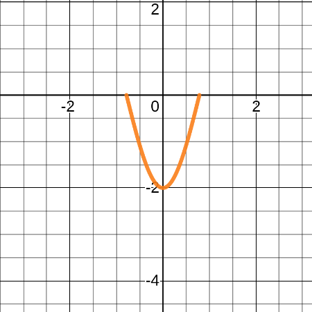 Graphing Sine Functions Practice | Algebra Practice Problems | Study.com