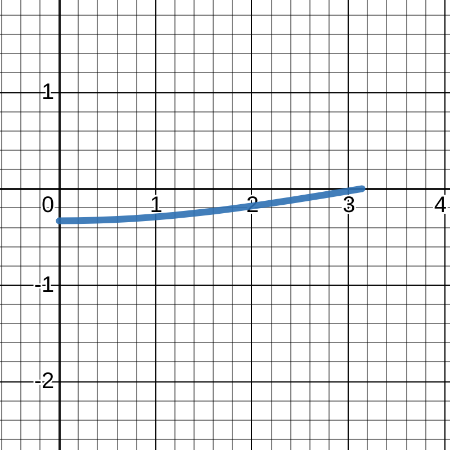 Graphing Sine Functions Practice | Algebra Practice Problems | Study.com