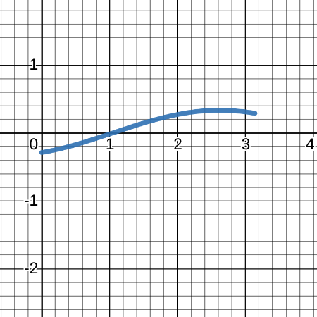 Graphing Sine Functions Practice | Algebra Practice Problems | Study.com