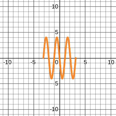 Graphing Sine Functions Practice | Algebra Practice Problems | Study.com