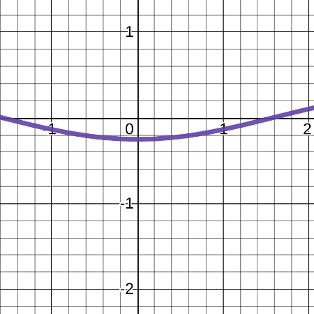 Graphing Sine Functions Practice | Algebra Practice Problems | Study.com